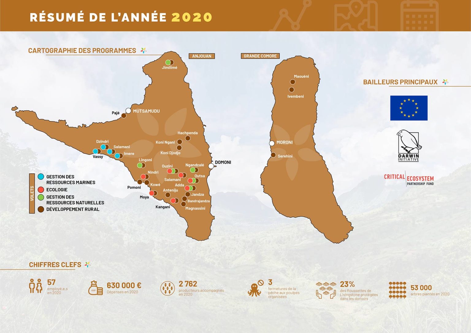 Nos publications - Dahari